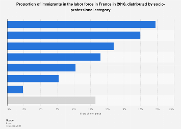 Immigrants in the working population by socio-professional category in ...