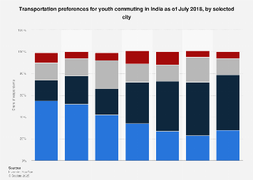 India - transport preferences of millenials for commuting by selected ...