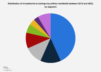 Most popular segments for airline investors 2022 | Statista