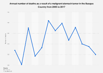 Basque Country: stomach tumor deaths 2005-2017 | Statista