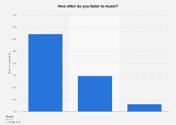 Music listening frequency in the UK 2018| Statista