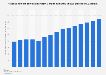 Revenue in the IT services market Canada| Statista