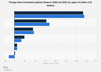 FDI global inflows by region 2023| Statista