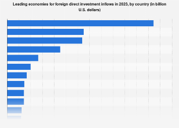 Leading economies for FDI inflows by country 2023| Statista