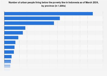 Indonesia: urban people living below the poverty line by region 2024 ...