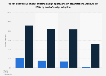 Design in businesses: quantitative impact 2018| Statista