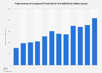 Liverpool FC total revenue 2024| Statista