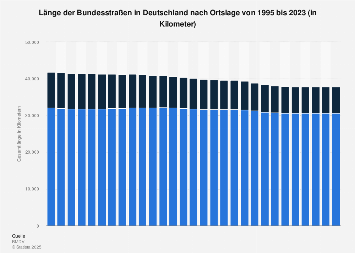 Länge der Bundesstraßen in Deutschland nach Ortslage| Statista