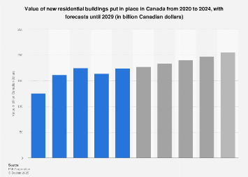 Value of new residential buildings Canada 2029| Statista