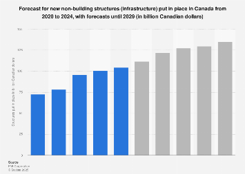 Value of new infrastructure Canada 2020-2029| Statista