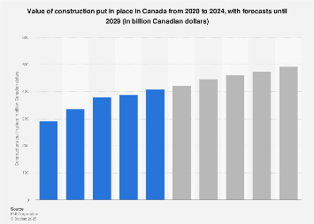 Value of new construction in Canada 2029| Statista