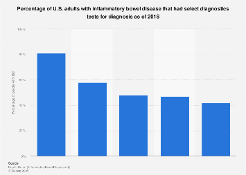 IBD diagnostics among patients U.S. 2018| Statista