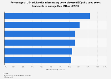 IBD medications and treatments among patients U.S. 2018| Statista