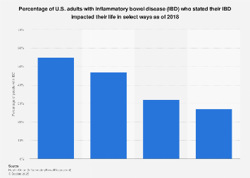 IBD quality of life U.S. 2018| Statista