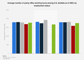 Dentist working hours by employment status U.S. 2023| Statista