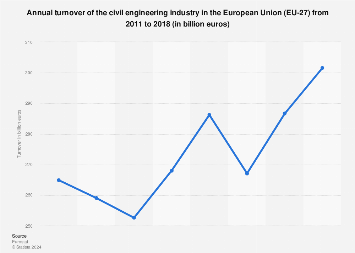 EU-28: civil engineering industry turnover| Statista