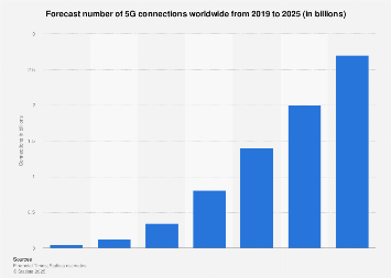 Chart: Global 5G Adoption to Take Off in 2021 | Statista