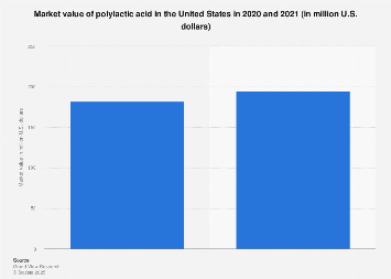 Polylactic acid U.S. market value 2021| Statista