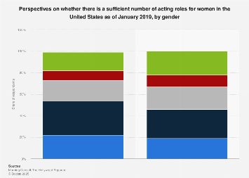 Adequate number of roles for women in Hollywood movies by gender 2019 ...
