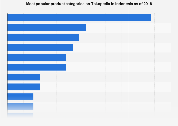 Indonesia: popular product categories on Tokopedia 2018| Statista