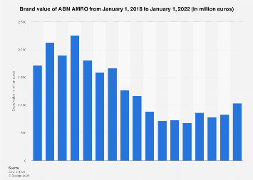 ABN AMRO: brand value 2022| Statista
