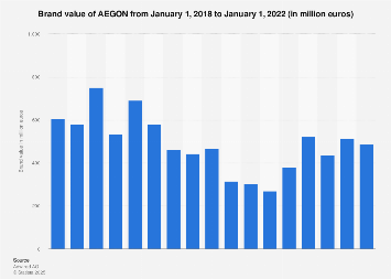 AEGON: brand value 2022 | Statista