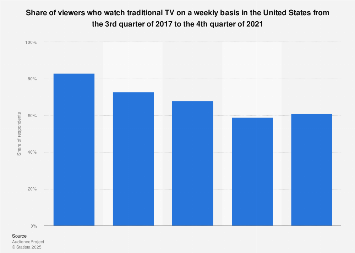 Viewing of traditional TV in the U.S. 2021| Statista