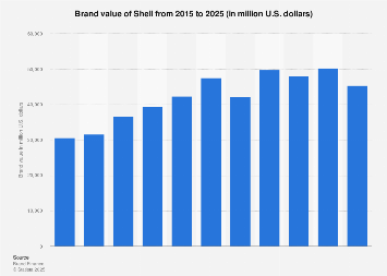 Shell: brand value 2024| Statista