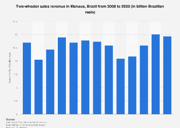 Two-wheeler sales revenue Brazil 2020 | Statista