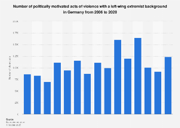 Left-wing extremism: acts of violence Germany 2006-2020 | Statista