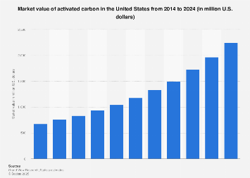 Activated carbon market value U.S. 2024| Statista