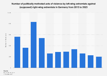 Left-wing violent acts against right-wing Germany | Statista