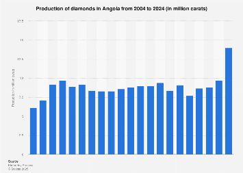 Diamond production volume in Angola 2024| Statista