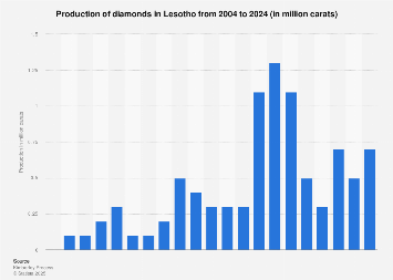 Diamond production volume in Lesotho 2024| Statista