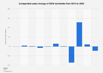 DSW Inc.: comparable store sales change worldwide 2022 | Statista