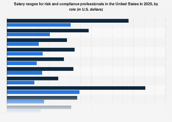 U.S. salary ranges for risk and compliance professionals 2020| Statista