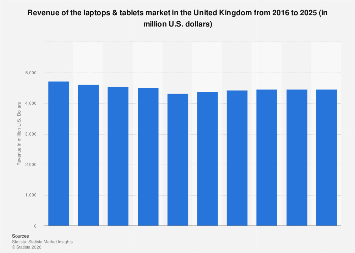 United Kingdom (UK): laptops & tablets market revenue 2016-2025| Statista