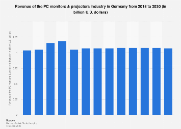 Revenue of the PC monitors & projectors industry Germany| Statista