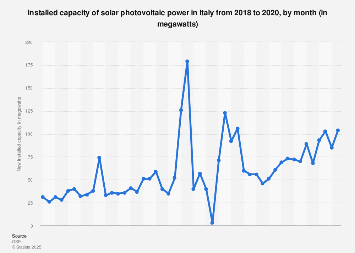 Italy: monthly solar PV power installed capacity 2020| Statista
