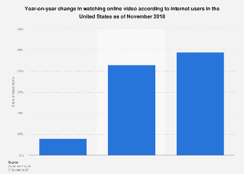 U.S. online video consumption change 2018 | Statista