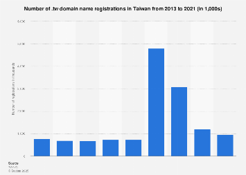 Taiwan: number of .tw domain name registrations| Statista
