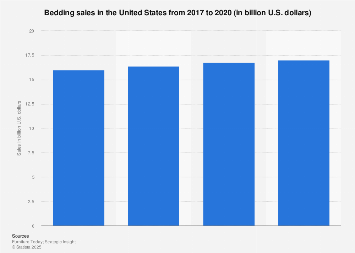 Bedding sales U.S. 2017-2020| Statista