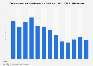 Two-wheel sector wholesale volume in Brazil 2020| Statista