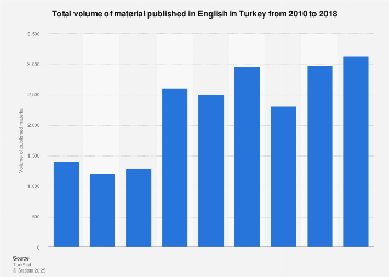 Turkey: published material in English 2018| Statista