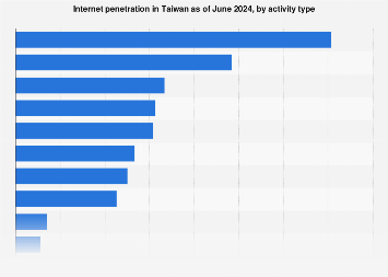 Taiwan: popular internet-based activities 2024| Statista