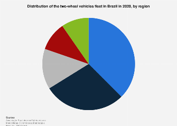 Two-wheeler fleet distribution by region in Brazil 2020 | Statista