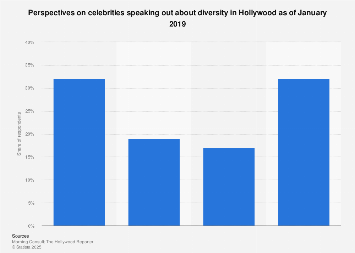 Celebrities influence on diversity in Hollywood 2019| Statista