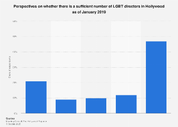 Adequate number of LGBT directors in Hollywood 2019| Statista