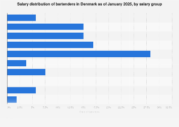 Denmark: salary distribution of bartenders 2021 | Statista