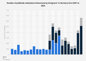 Number of criminal acts by foreigners Germany| Statista